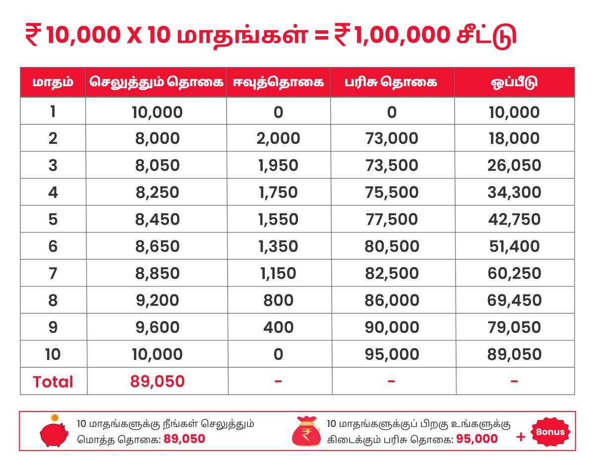 Chit Schemes For High Return. Savings and Borrowing Together