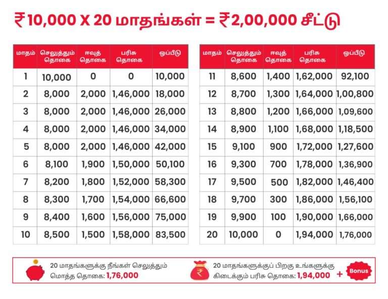 Chit Schemes For High Return. Savings and Borrowing Together