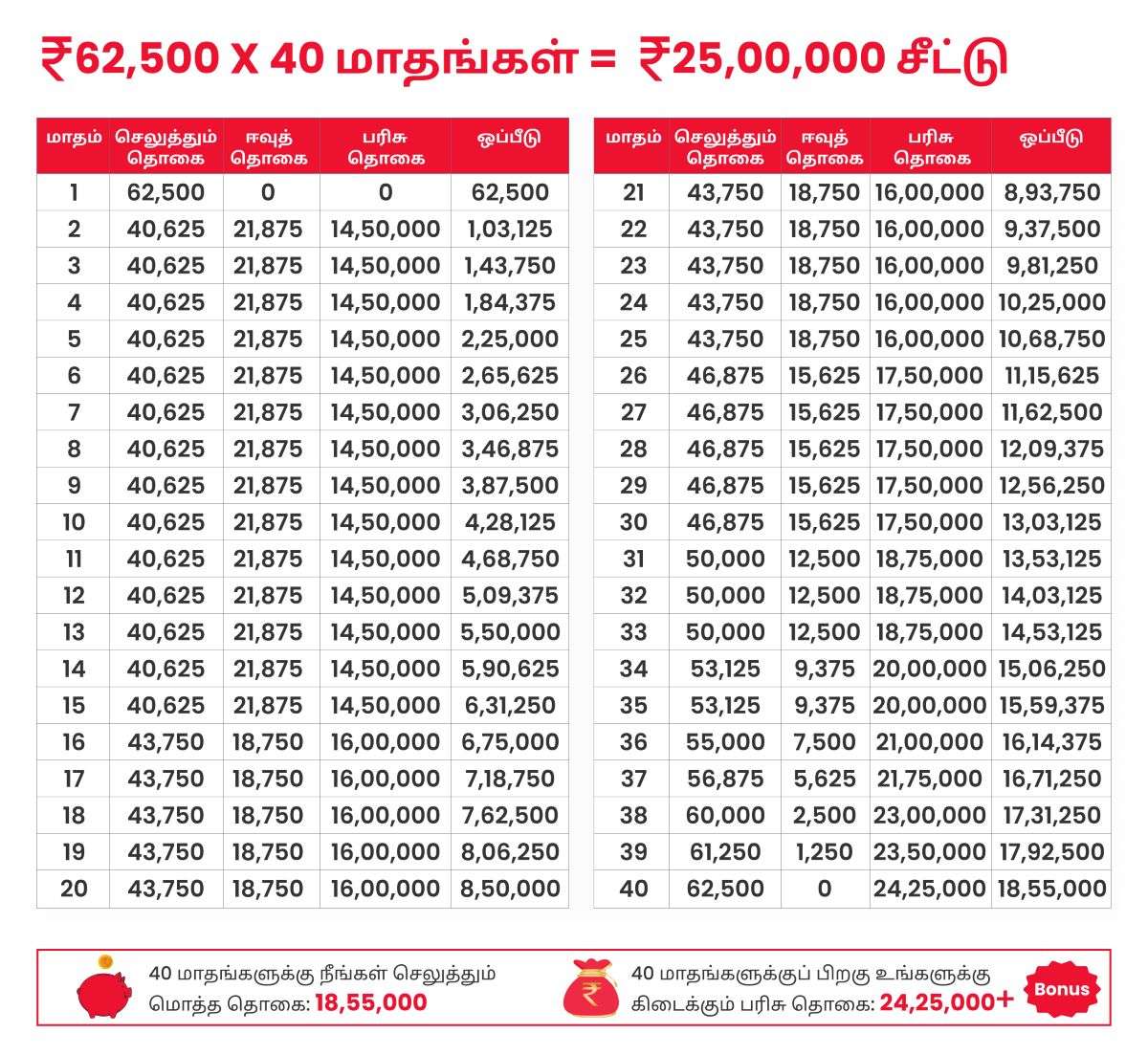 Chit Schemes For High Return. Savings and Borrowing Together
