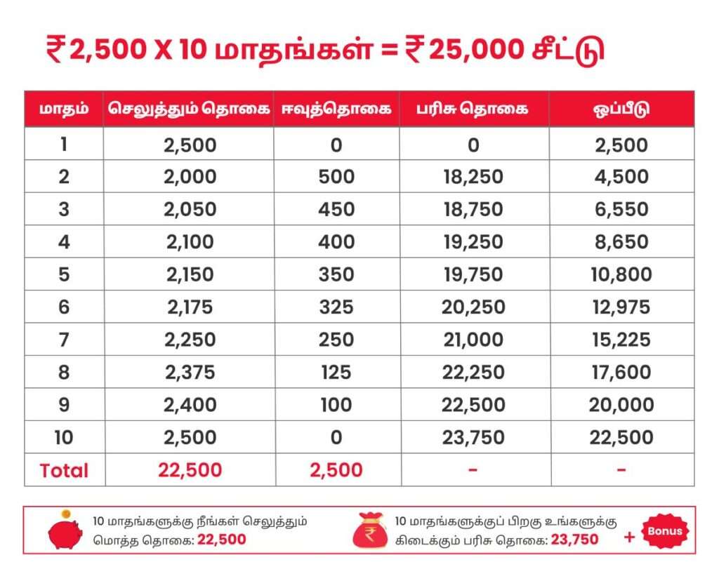 Chit Schemes For High Return. Savings and Borrowing Together