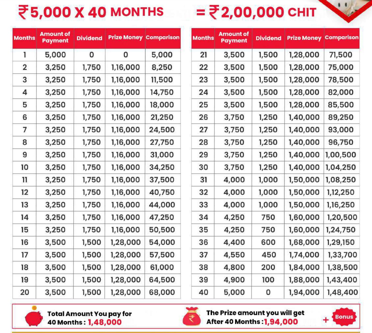 Chit Schemes For High Return. Savings and Borrowing Together