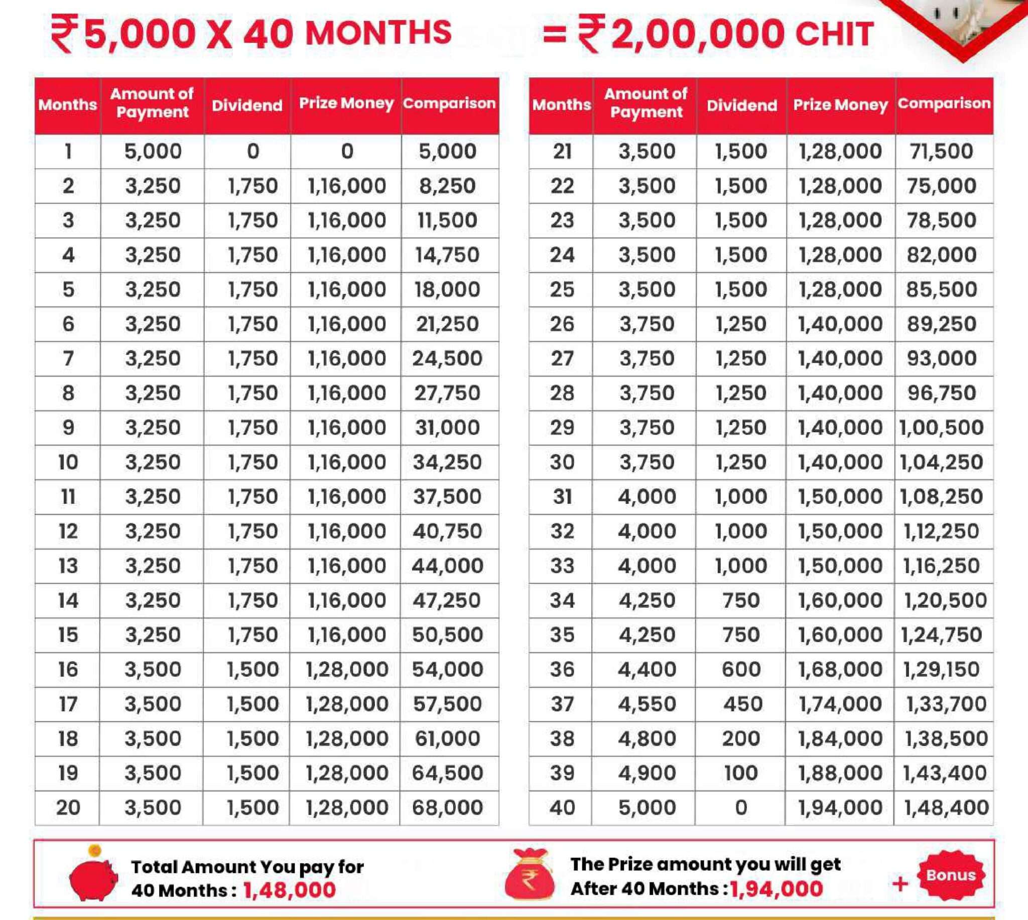 Chit Schemes For High Return. Savings and Borrowing Together