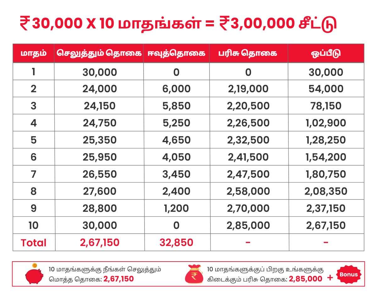 Chit Schemes For High Return. Savings and Borrowing Together