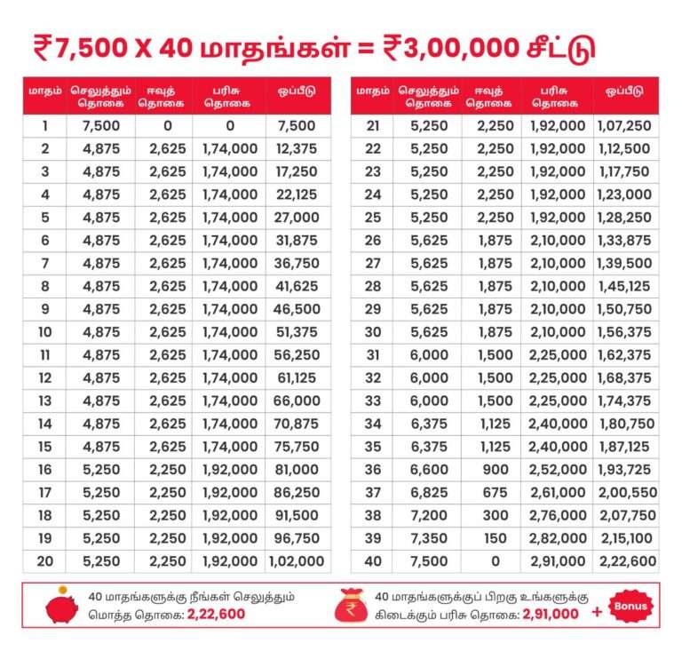 Chit Schemes For High Return. Savings and Borrowing Together