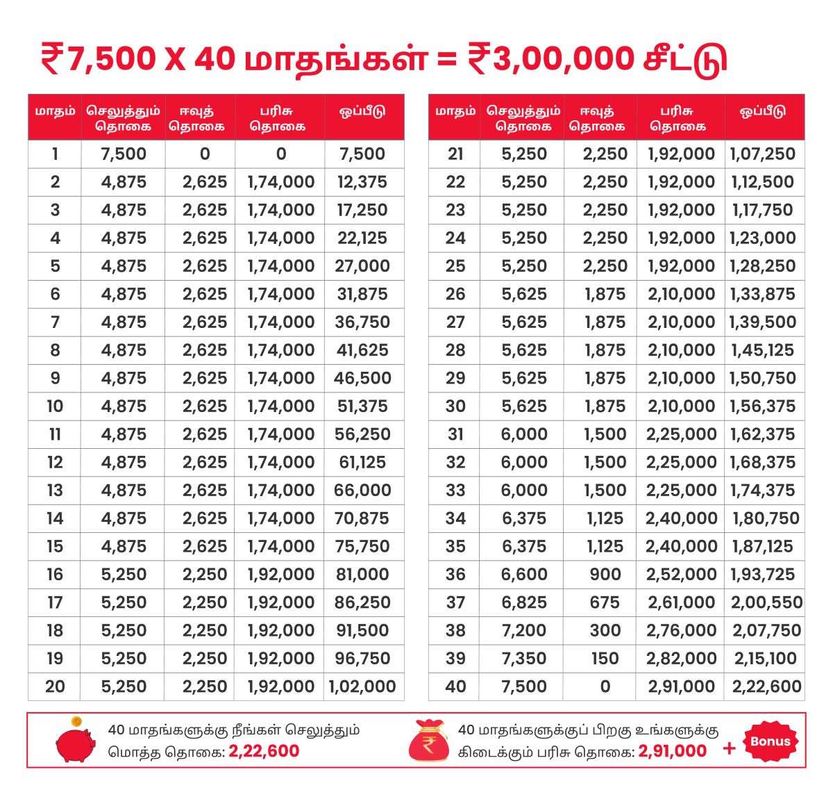Chit Schemes For High Return. Savings and Borrowing Together