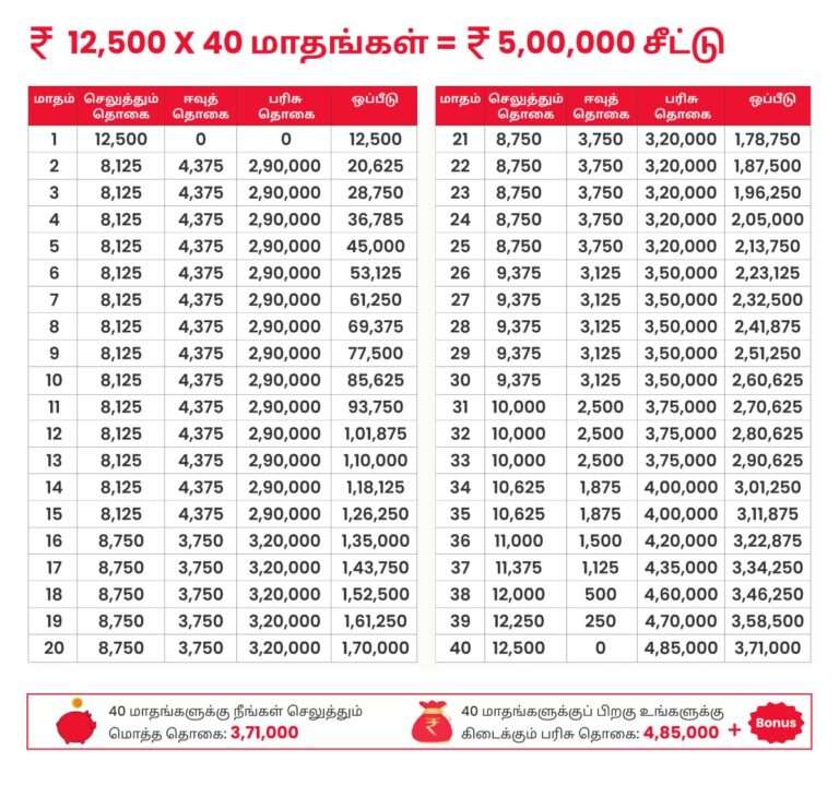 Chit Schemes For High Return. Savings and Borrowing Together