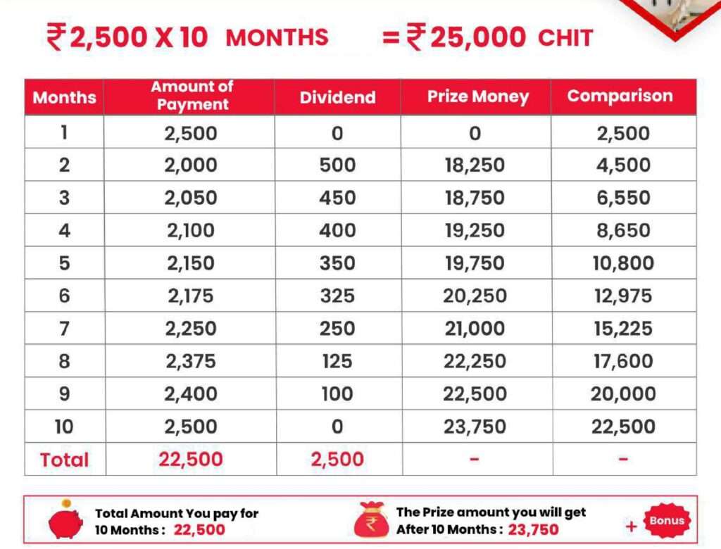 Chit Schemes For High Return. Savings and Borrowing Together