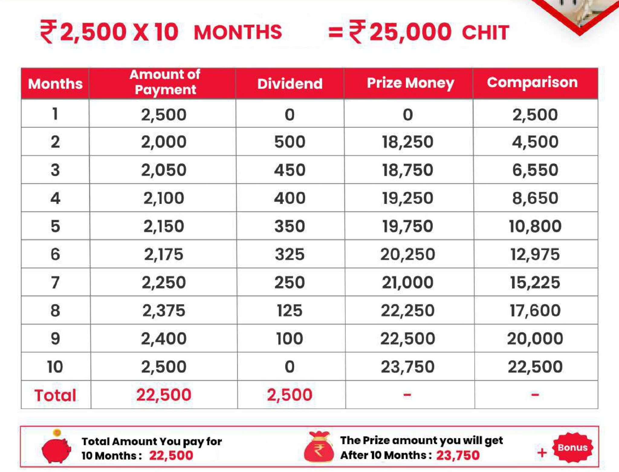 Chit Schemes For High Return. Savings and Borrowing Together